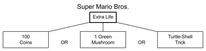 Methods of Analysis and Mario | Andrew Yoder